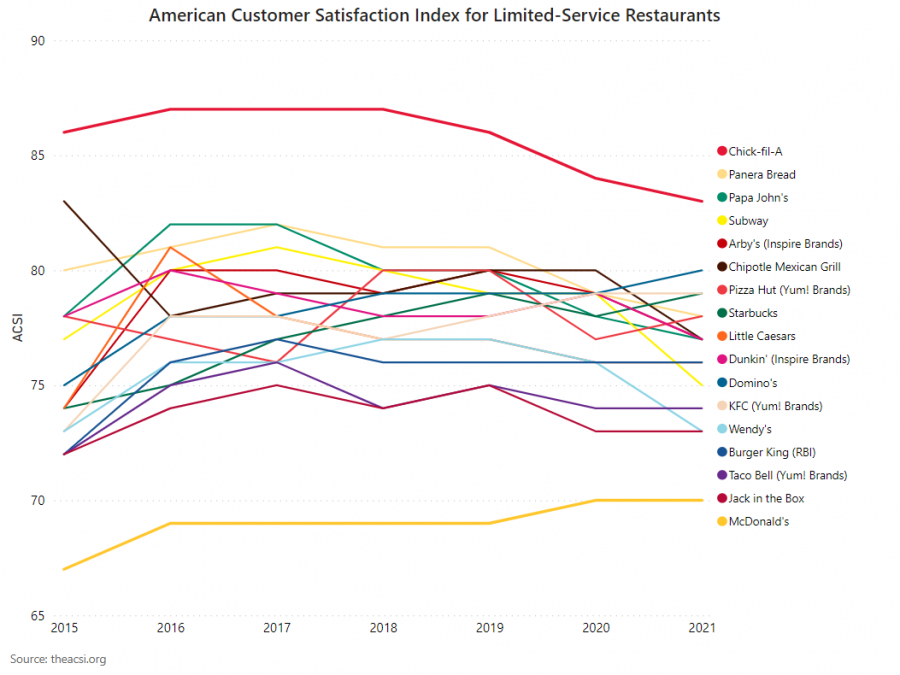 Chick-fil-A: America's Favorite Fast-Food Chain