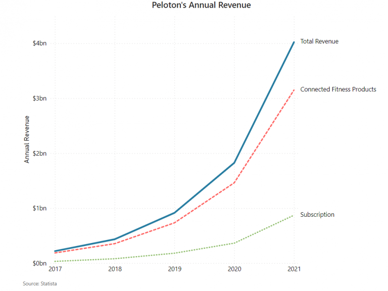 Inside Peloton: What's Going On With the Company?