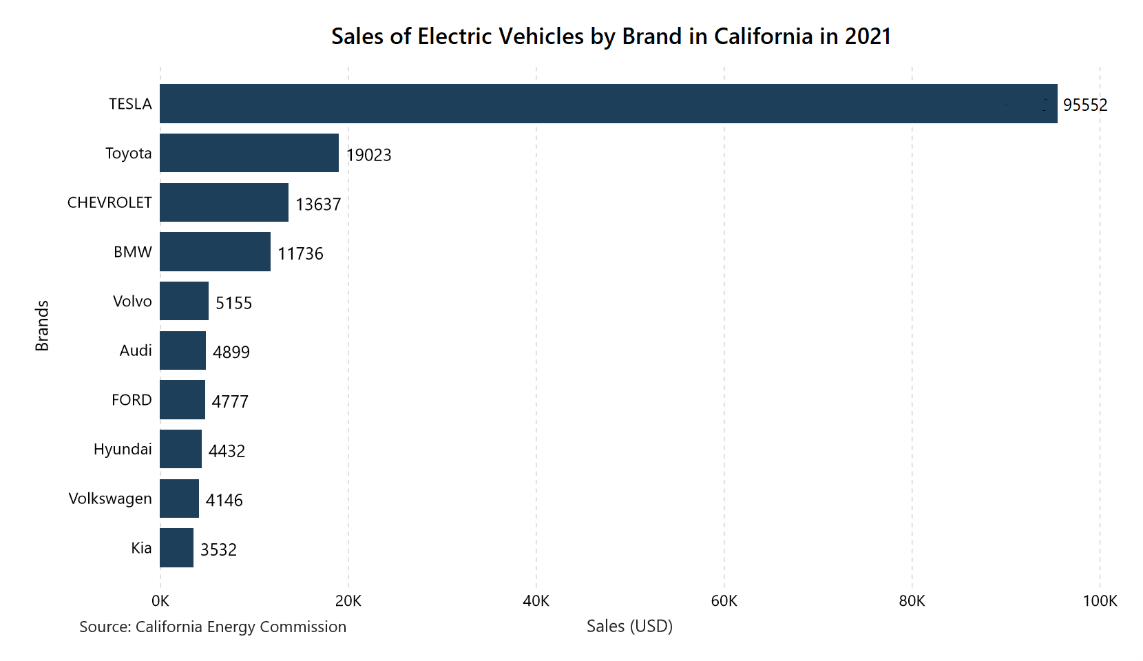 The Electric Vehicle Market in the US