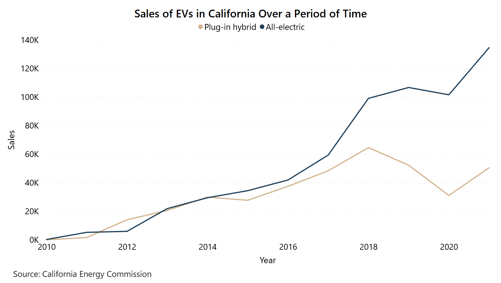 The Electric Vehicle Market in the US