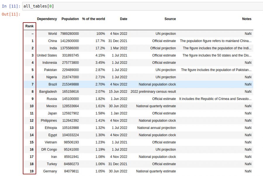 How to scrape data from HTML tables with Python Pandas