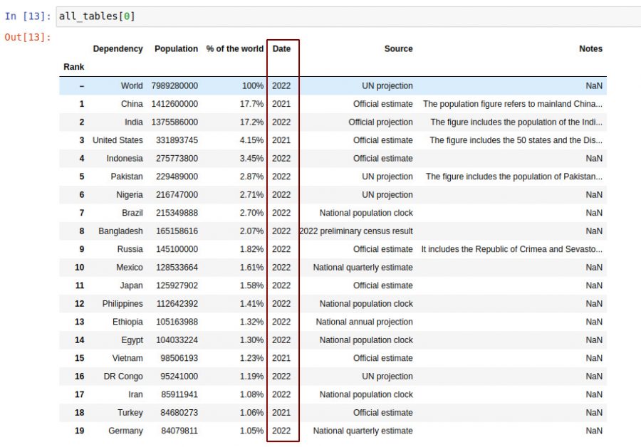 How to scrape data from HTML tables with Python Pandas