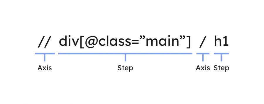 XPath Cheat Sheet for Web Scraping