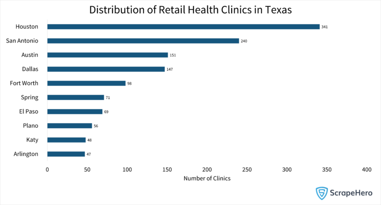 Top Retail Health Clinic Locations in the US