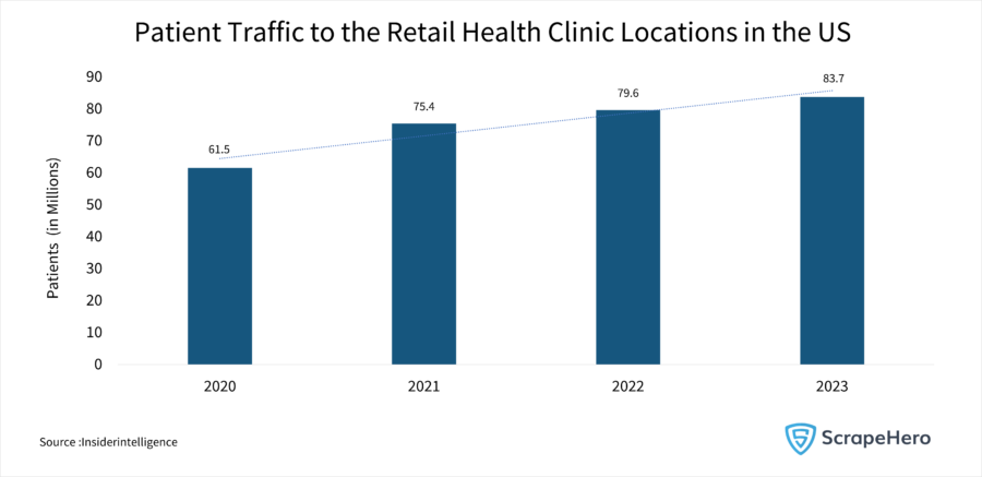 Top Retail Health Clinic Locations in the US