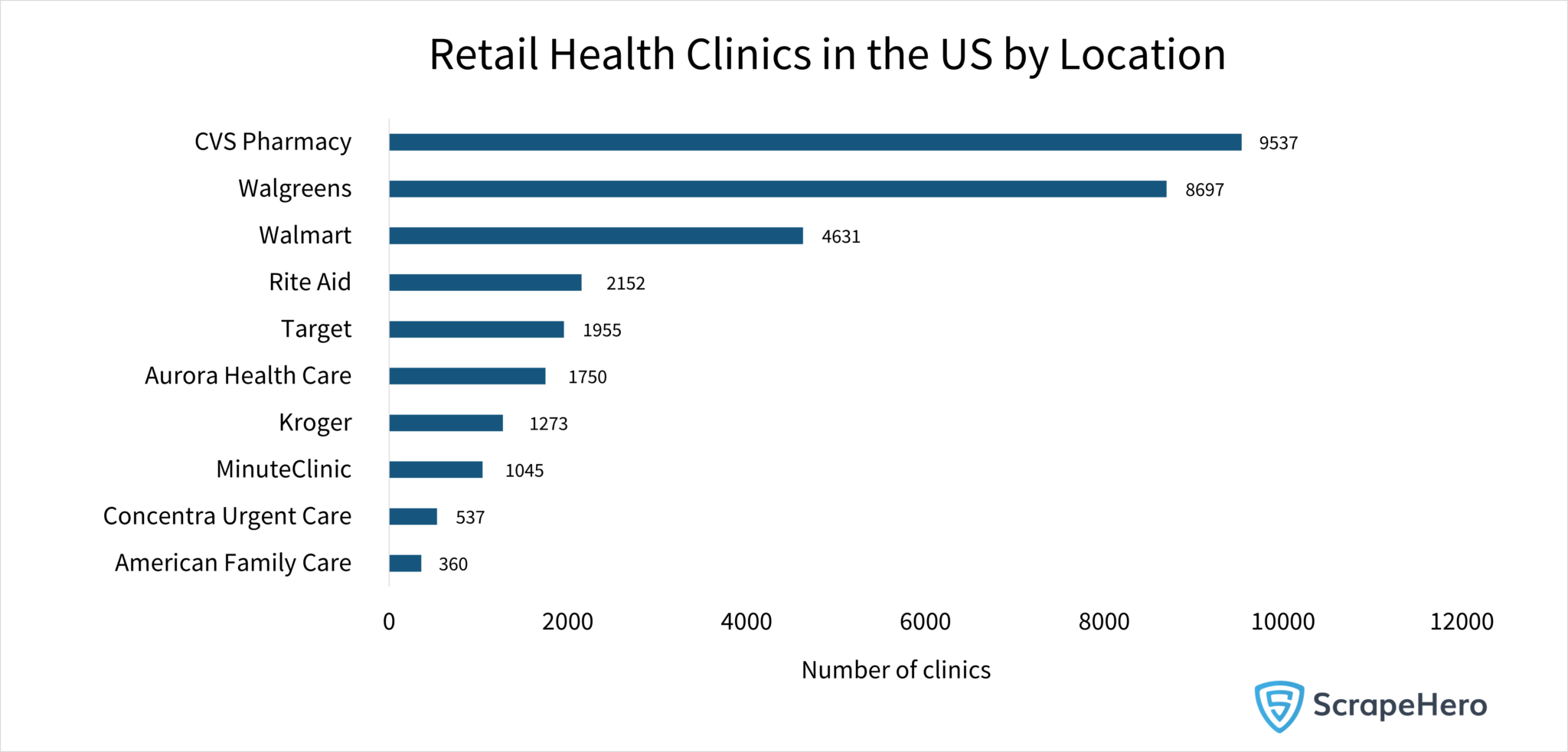 Top Retail Health Clinic Locations in the US