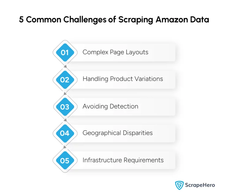 5 Major Amazon Web Scraping Challenges 5 Major Amazon Web Scraping Challenges