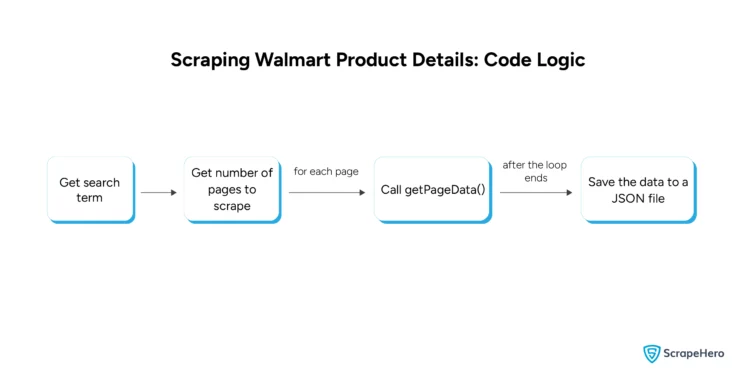 Web Scraping Walmart with Python