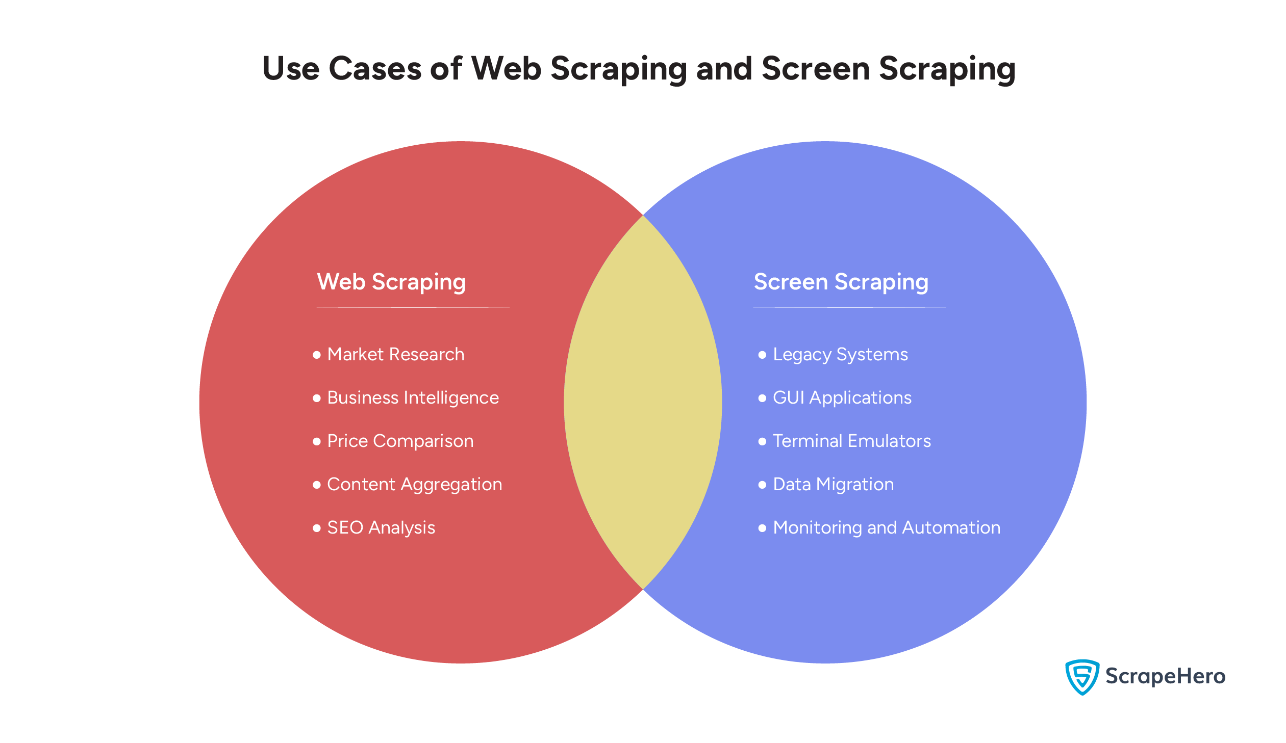 Web Scraping vs. Screen Scraping: A Comprehensive Guide Web Scraping vs. Screen Scraping: A Comprehensive Guide