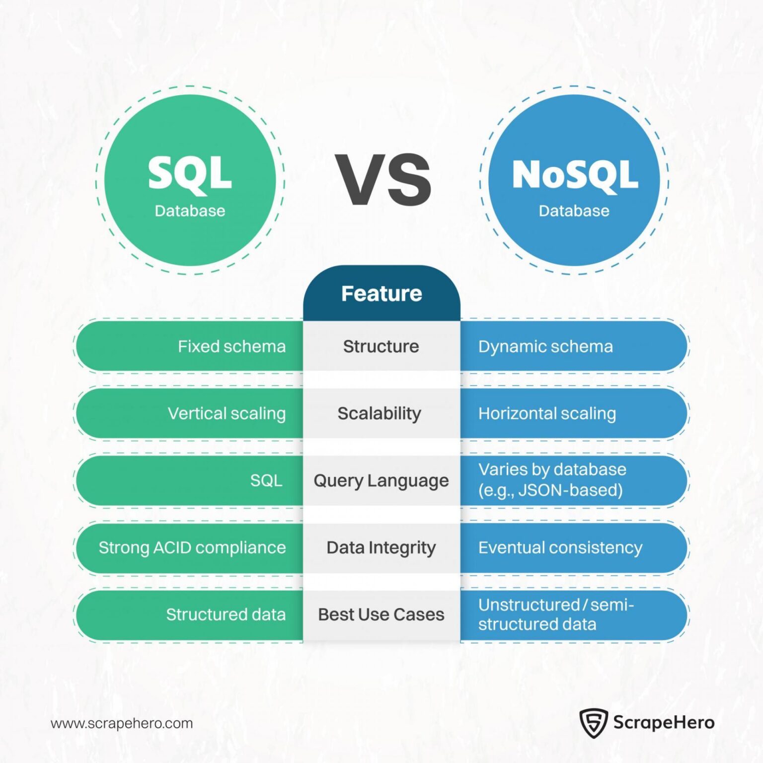 NoSQL vs. SQL Databases: Data Storage for Scraped Data