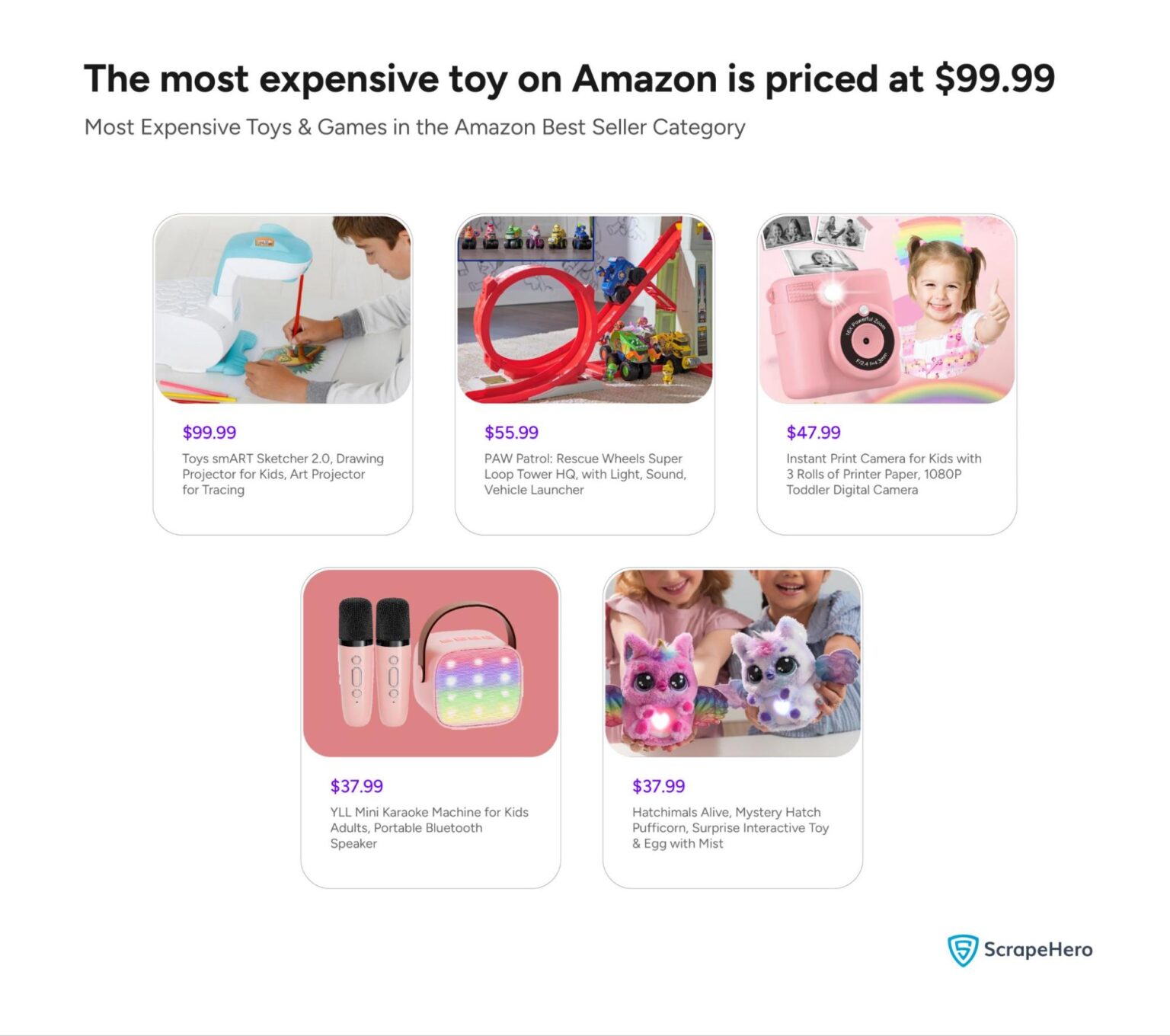 A Comprehensive Amazon Toys & Games Category Analysis