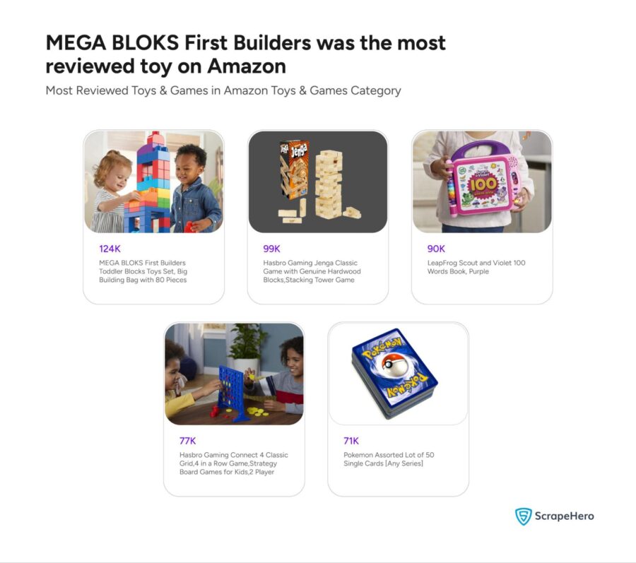 A Comprehensive Amazon Toys & Games Category Analysis