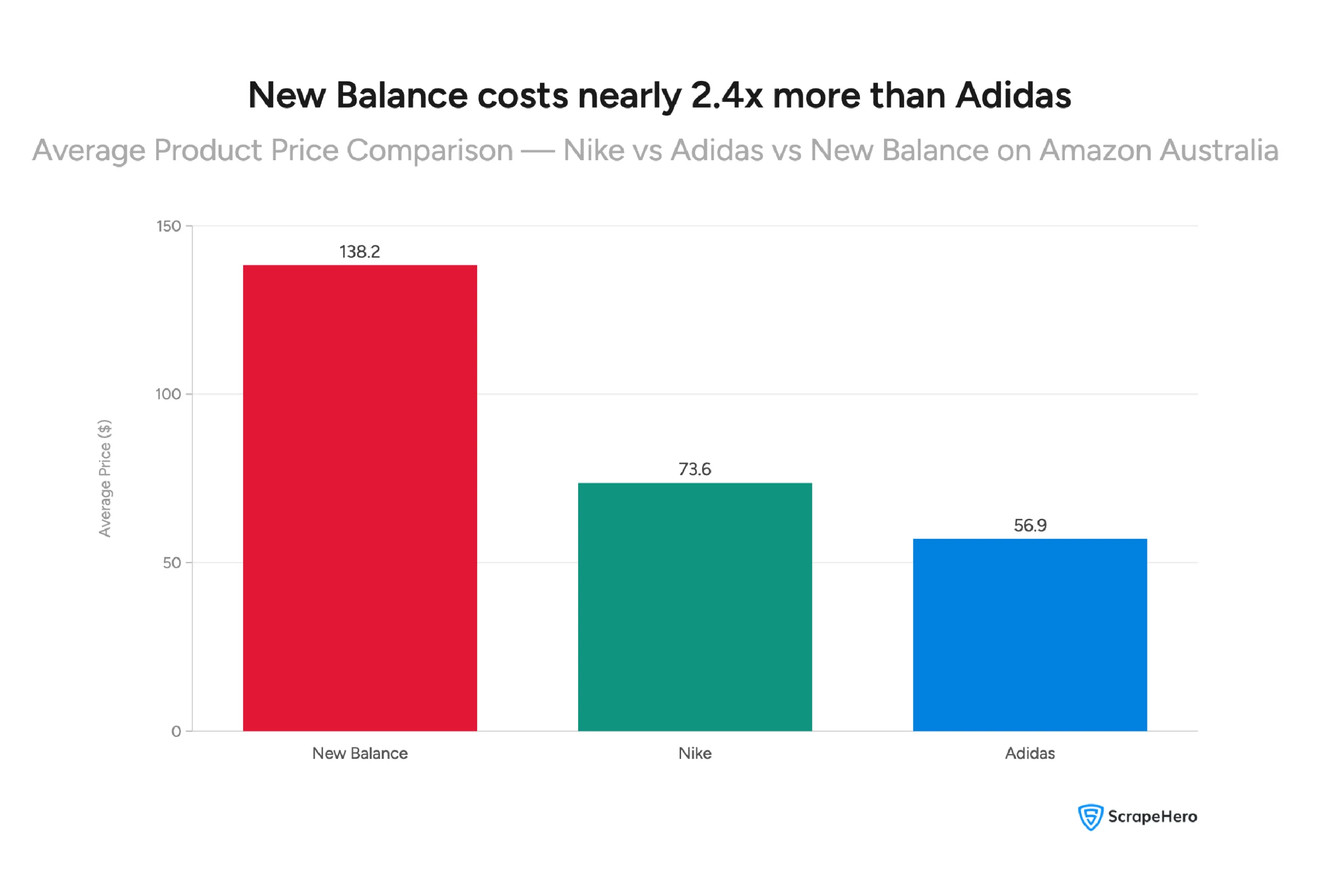 Nike vs Adidas vs New Balance in Australia [2026 Market Report]